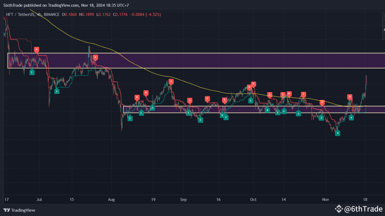 Technical Analysis of HFT/USDT: Evaluating Key Levels and Market Momentum | 6thTrade on Binance ...