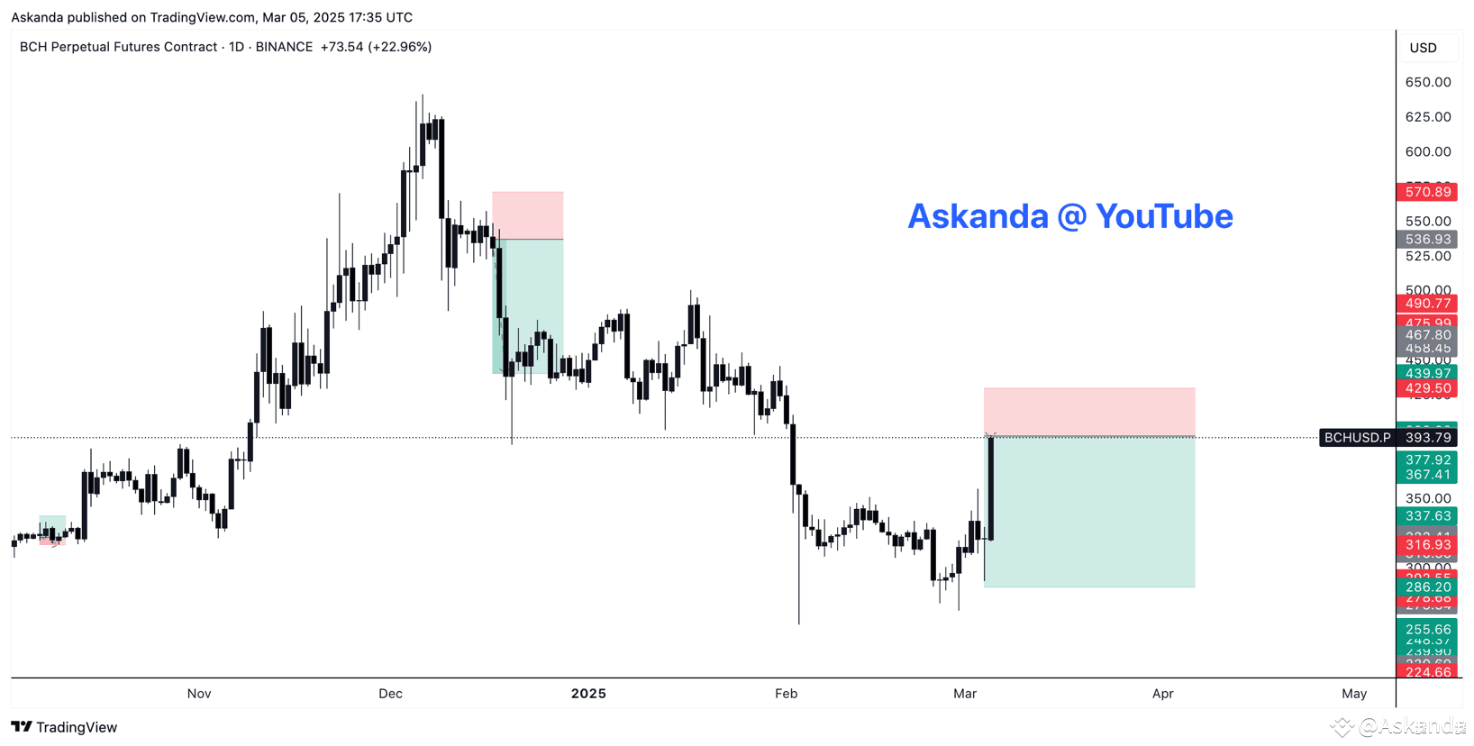 🏧Sell short BCH Follow me: accurate trading signals dail | Askanda on ...