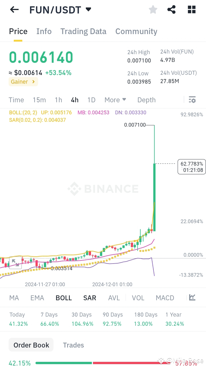 $FUN /USDT Technical Analysis and Trade Signals 🚀 🎯 Cu | Mila Rose on Binance Square