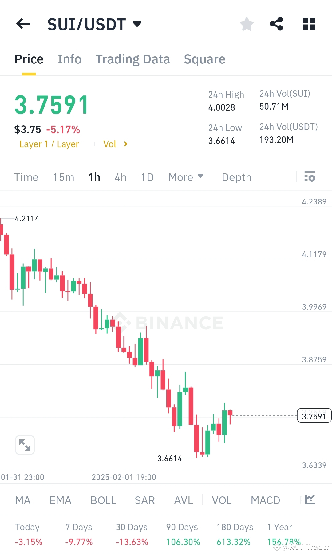 The $SUI /USDT market is presenting an exciting opportunity | RCT-Trader on Binance Square