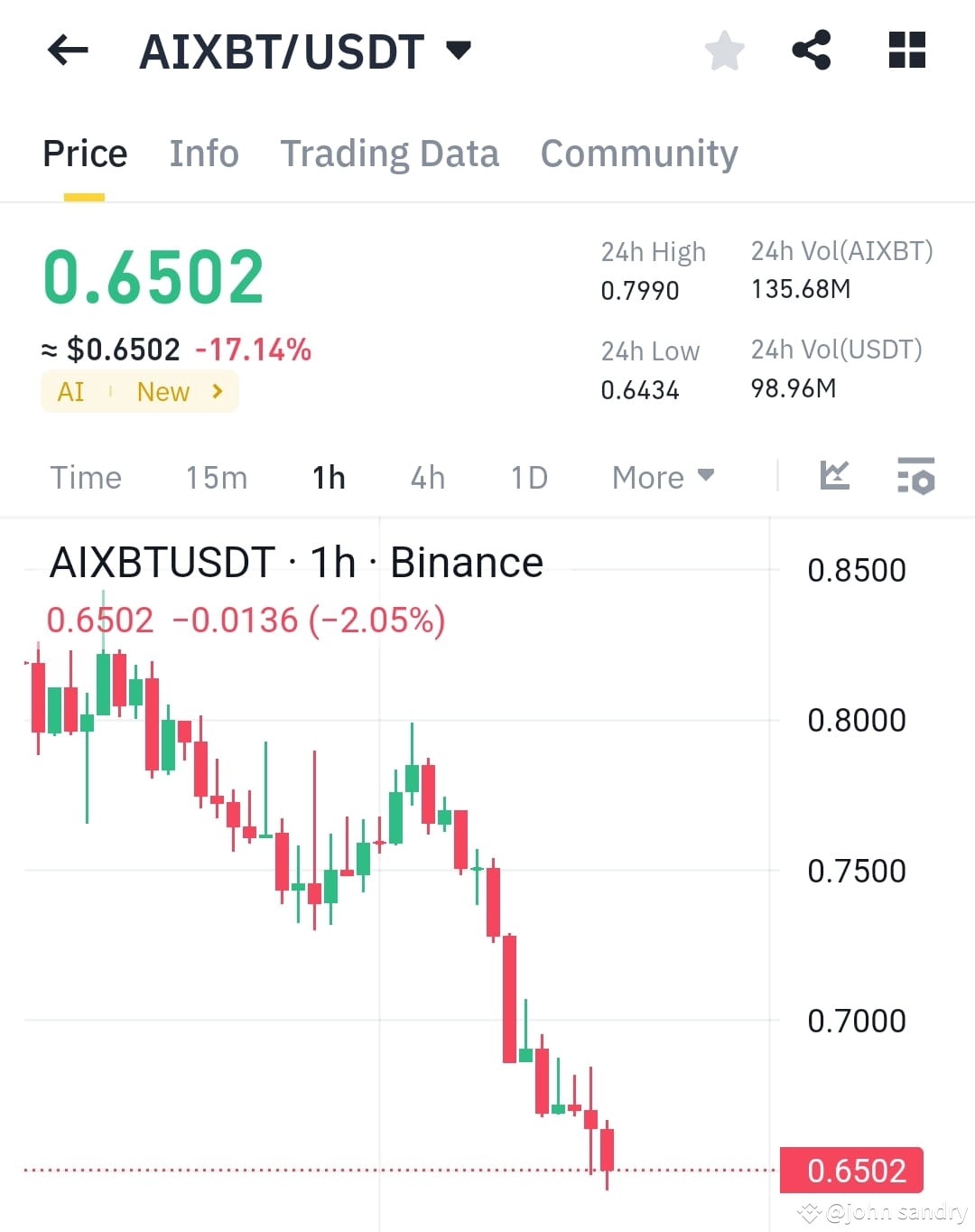 🚨 $AIXBT ($AIXBT /USDT): A Volatile Ride – Is Now the Time | john sandry on Binance Square
