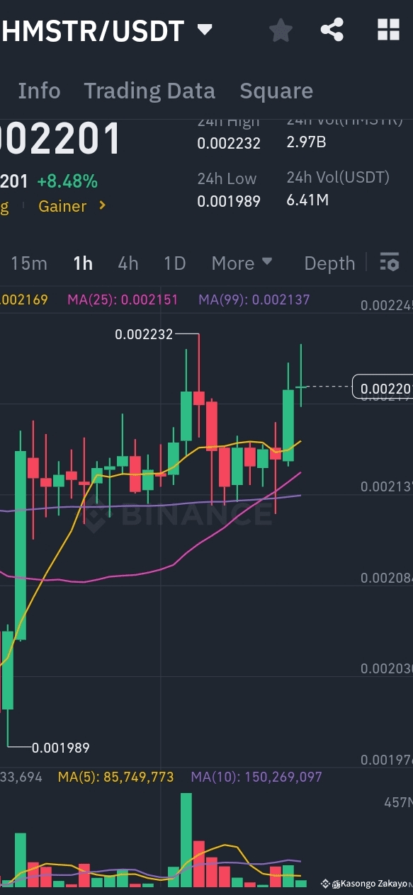HMSTR/USDT 🐹🚀 Current Price: $0.002221 | 24h Change: +9.25 | Insights-To-Earn on Binance Square