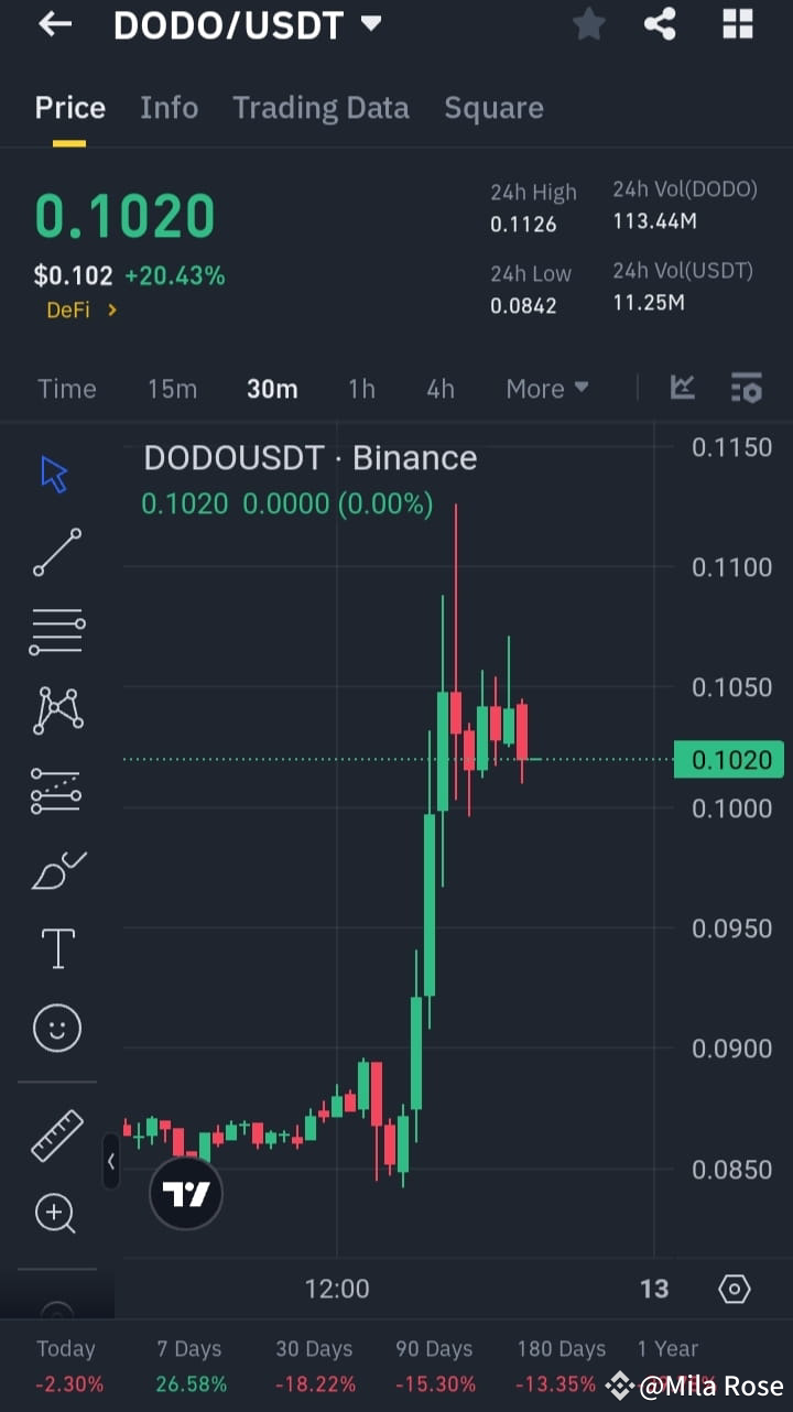 $DODO /USDT Bullish Outlook Confirm 🔥 💯 $DODO is tr | Mila Rose on ...