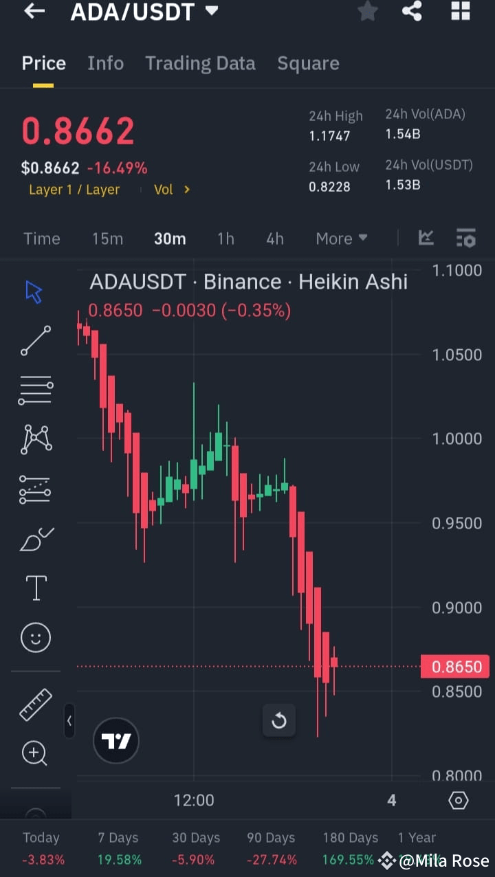 $ADA /USDT Short Trade Signal!💯🚨 FINAL CALL 🤙 🔥 $ADA | Mila Rose on Binance Square