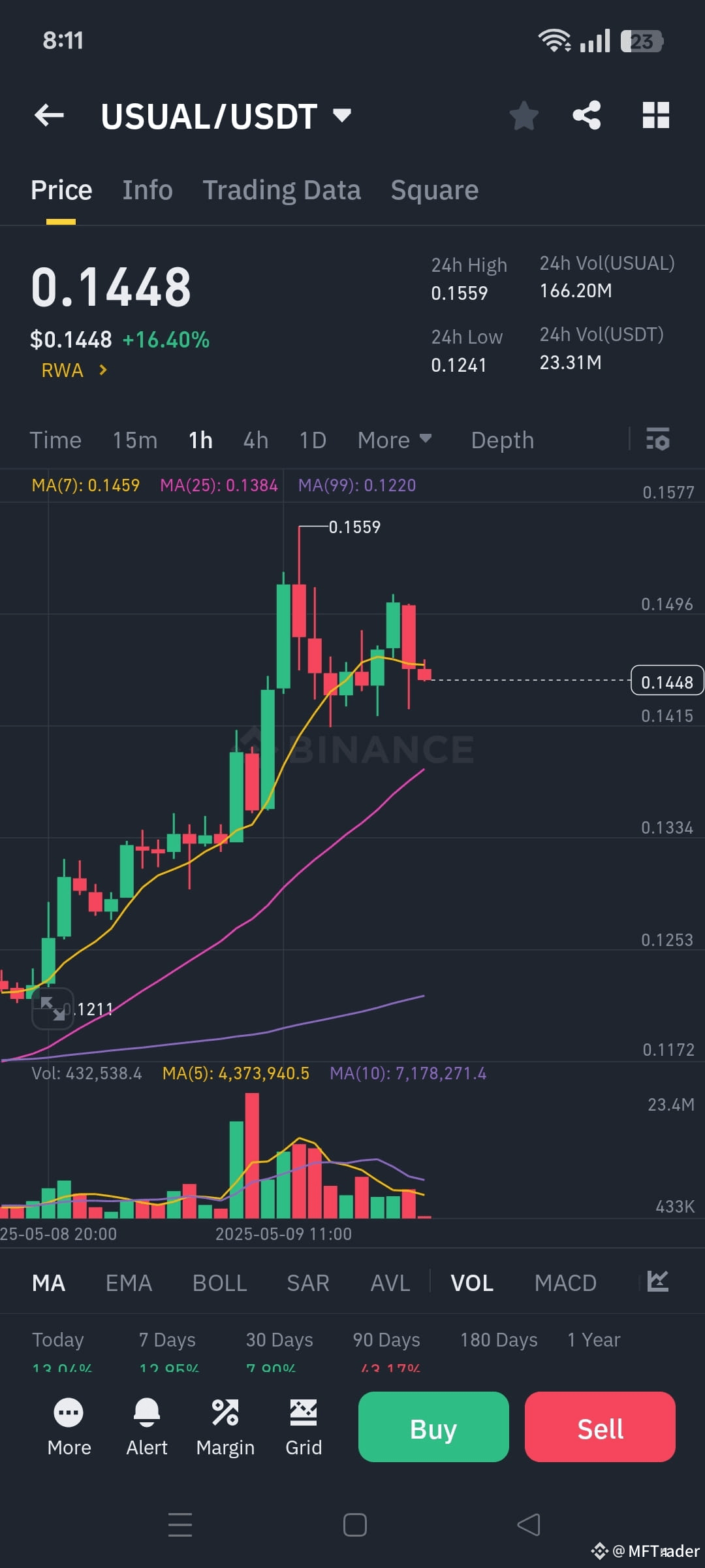 $USUAL 📉 $USUAL/USDT – Bullish Surge Incoming! Next Wave | MFTrader on Binance Square