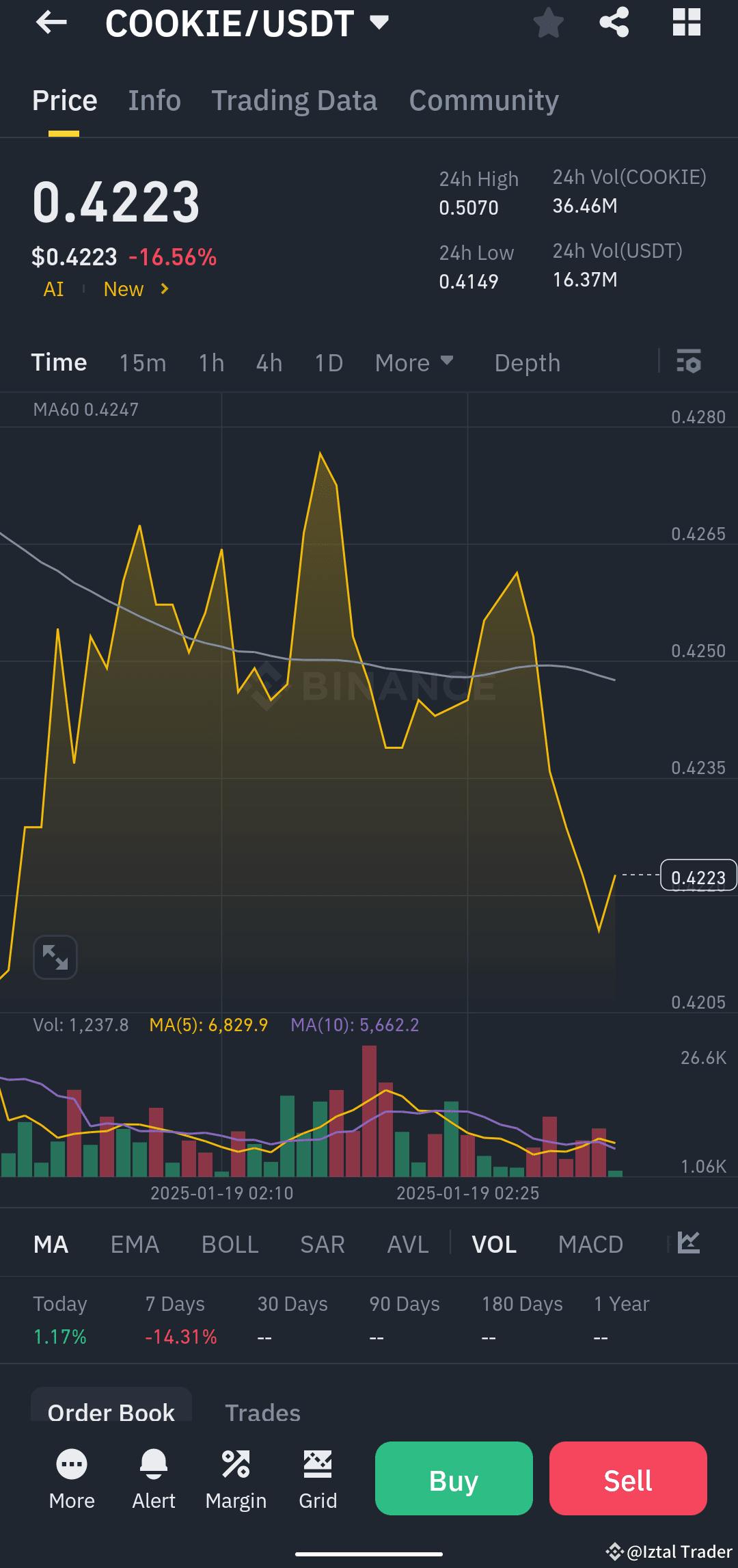 COOKIE/USDT 📉 SHORT 🔹 Entry: Below 0.4177 💰 TP1: 0.4093 | Iztal Trader ...