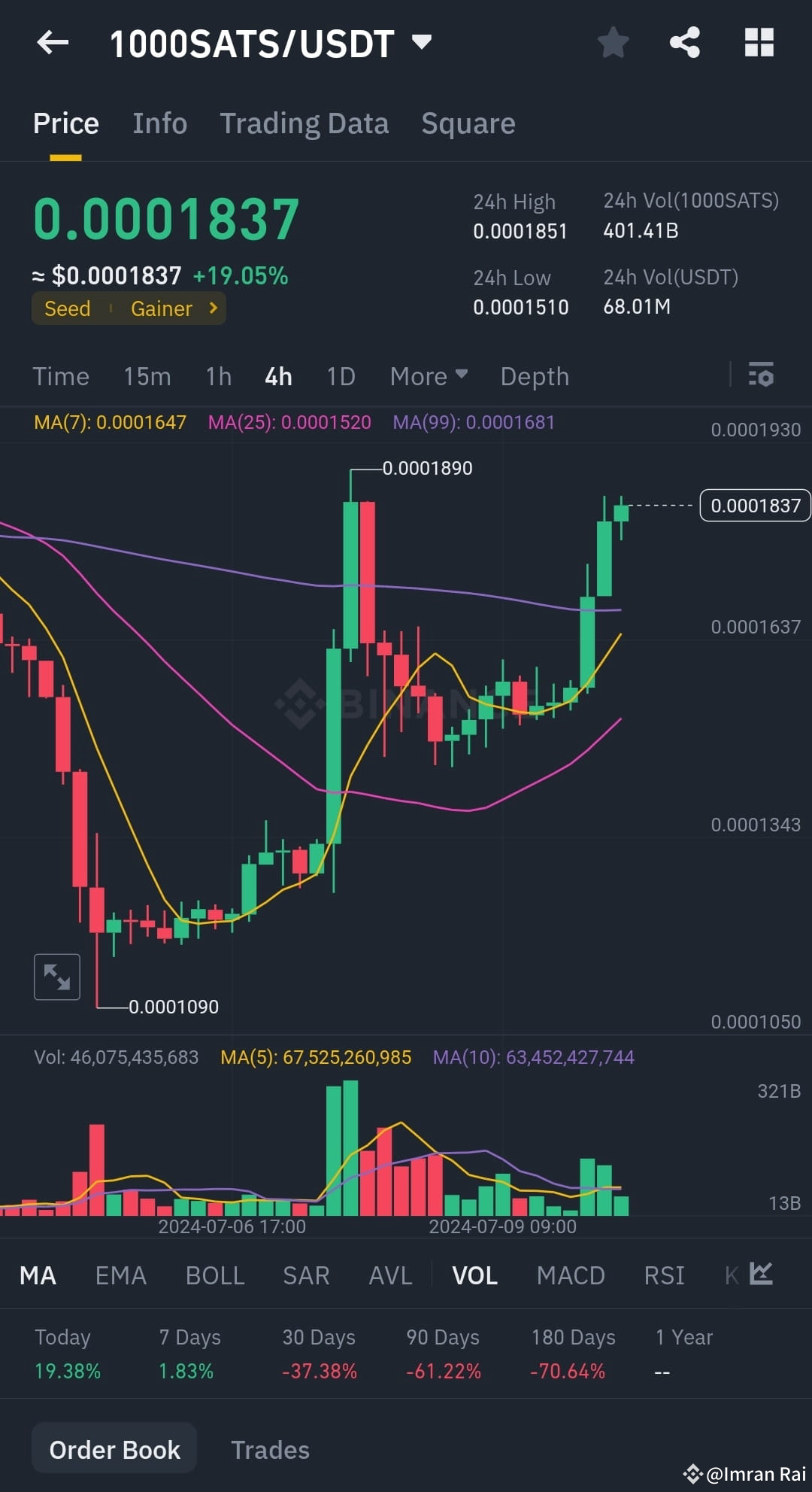 Analyzing the $1000SATS /USDT pair, the price has surged by | Imran Rai on Binance Square