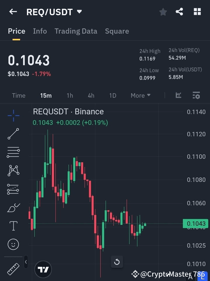 🚀 $REQ /USDT Bullish Momentum Incoming! 🚀 📊 Current Pric | Crypto Master 786 on Binance Square