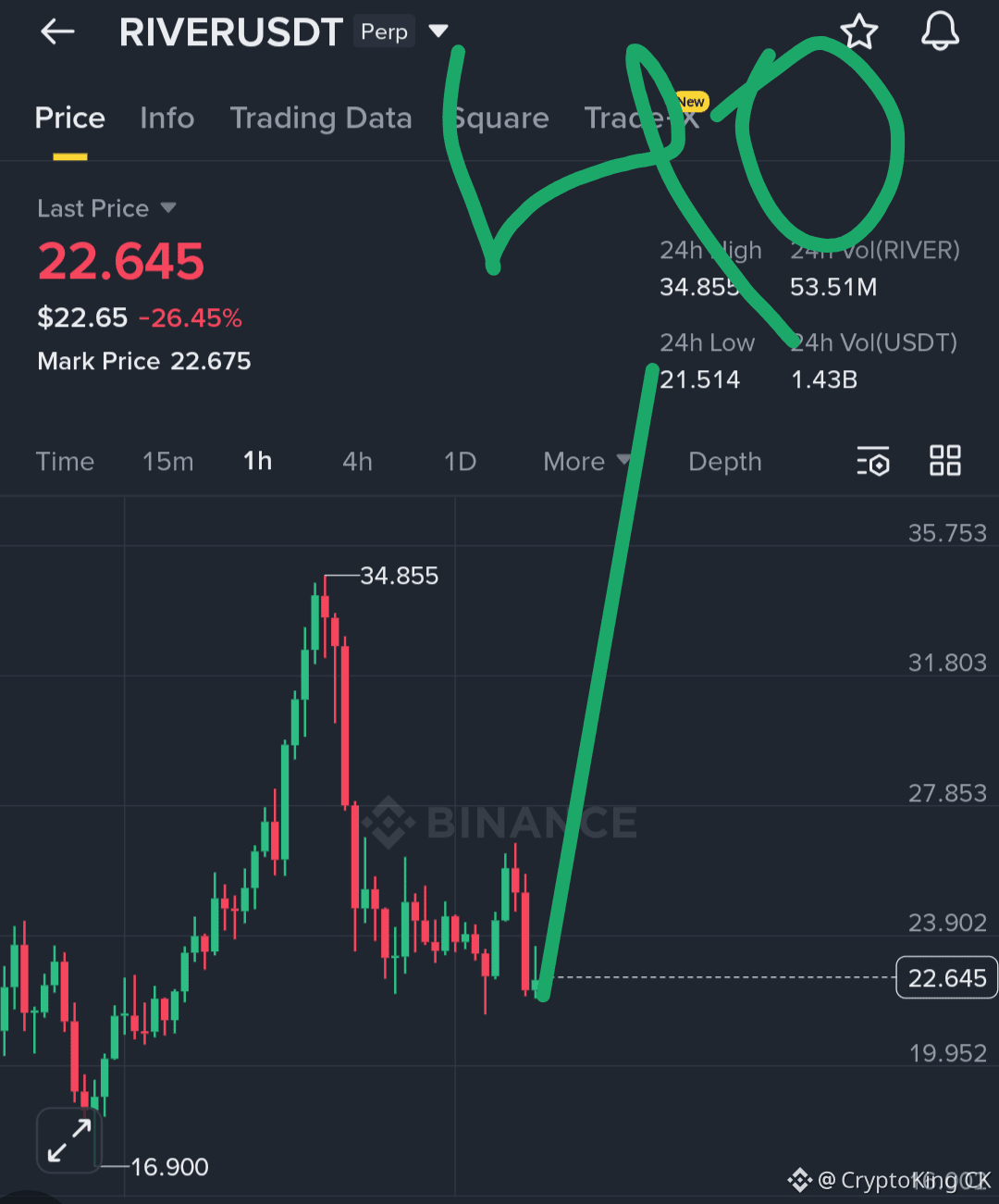 If you Don't buy long $RIVER now. you will Regret buy | CryptoKing CK ...