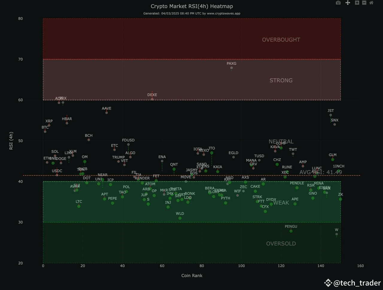 VIP Crypto Market RSI Heatmap Timeframe: Daily #Whit | tech_trader on ...