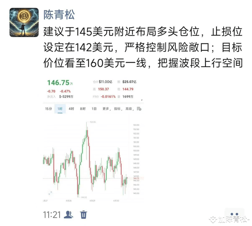 SOL, the 145 layout long position currently has a maximum ho | 陈青松- on Binance Square