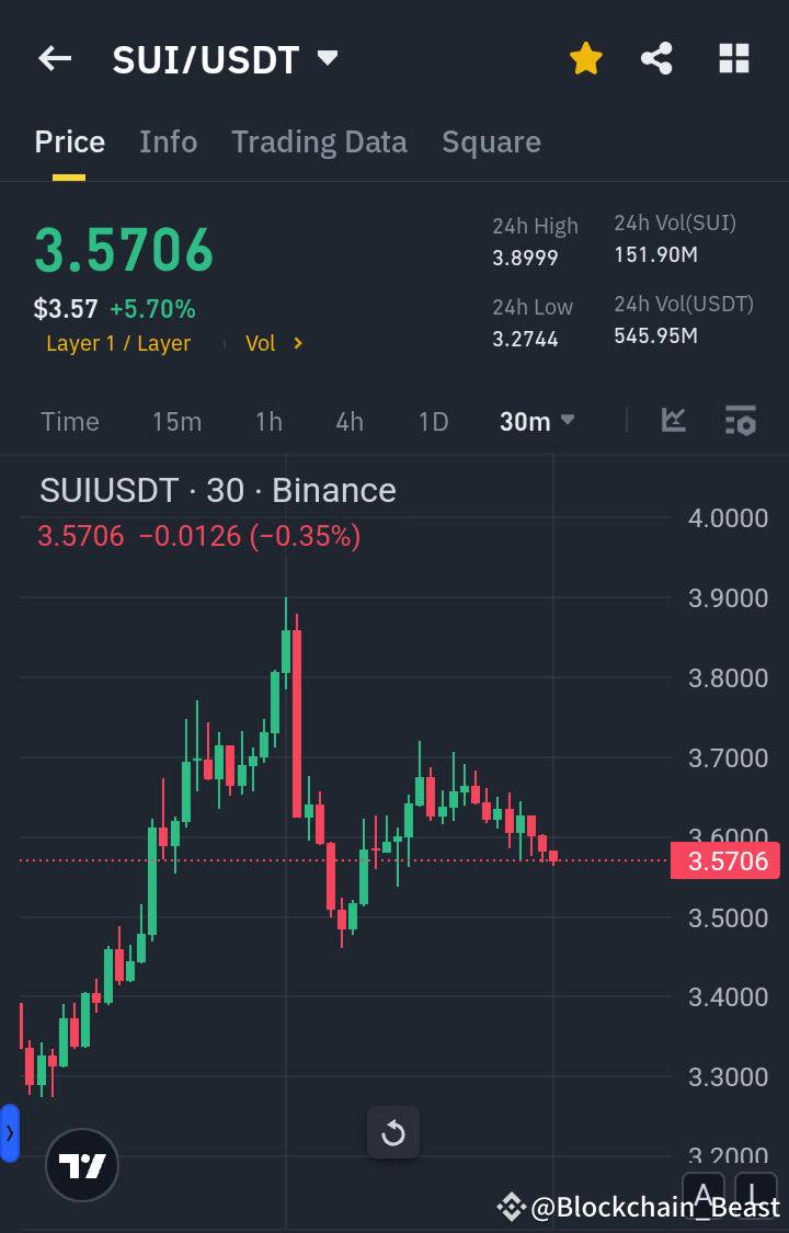 $SUI /USDT Short Trade Signal!🔥💯 ⚠️ Hurry Up! Take Profit | Blockchain_Beast on Binance Square