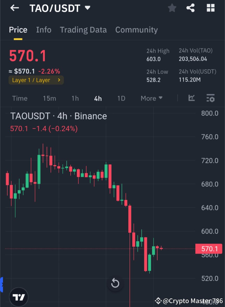 $TAO 🔮 TAO/USDT Technical Analysis: Ready for the Next Bi | Crypto Master 786 on Binance Square