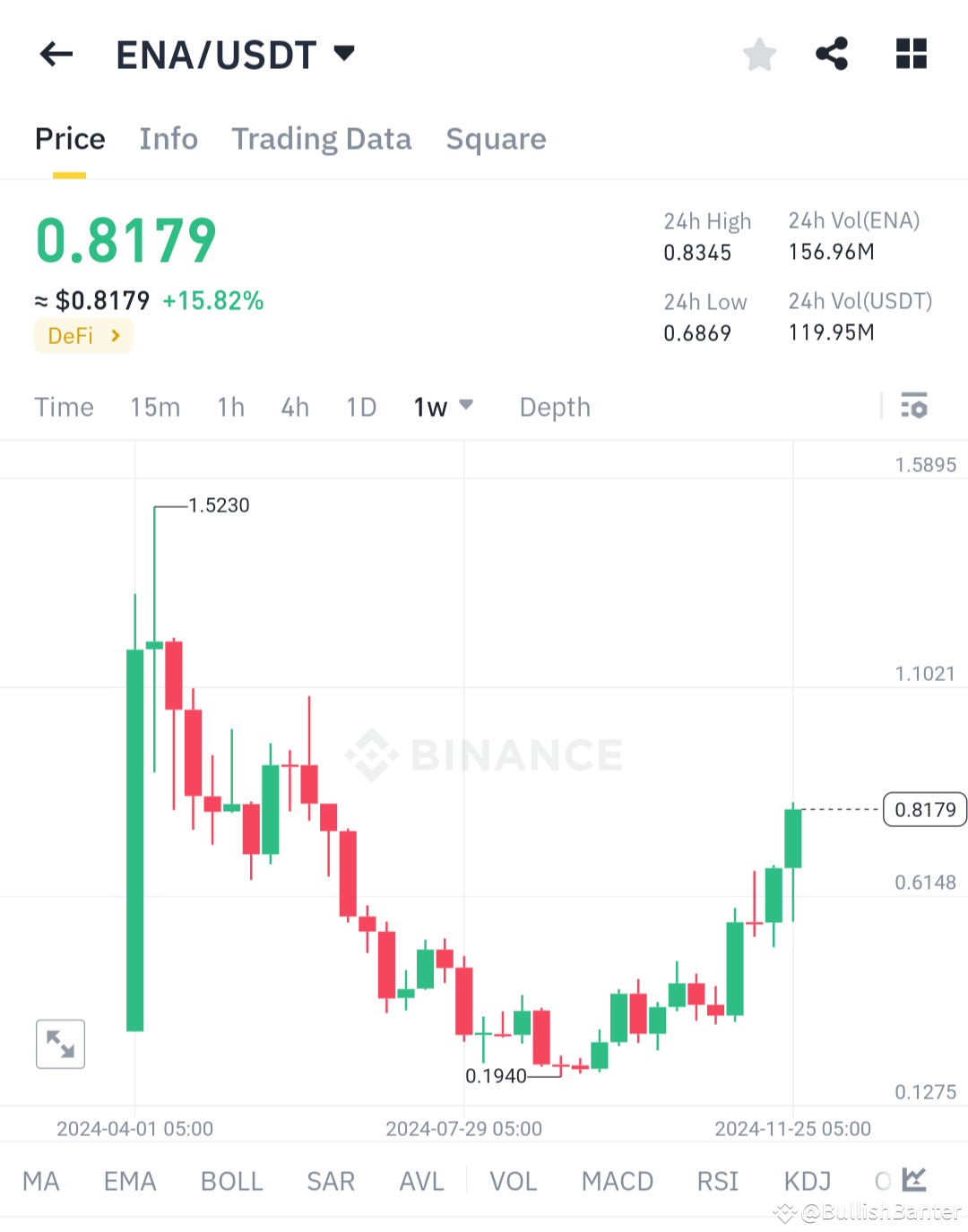 🚨 $ENA /USDT ALERT: ENA RALLIES STRONGLY – BULLISH BREAKOUT | BullishBanter on Binance Square