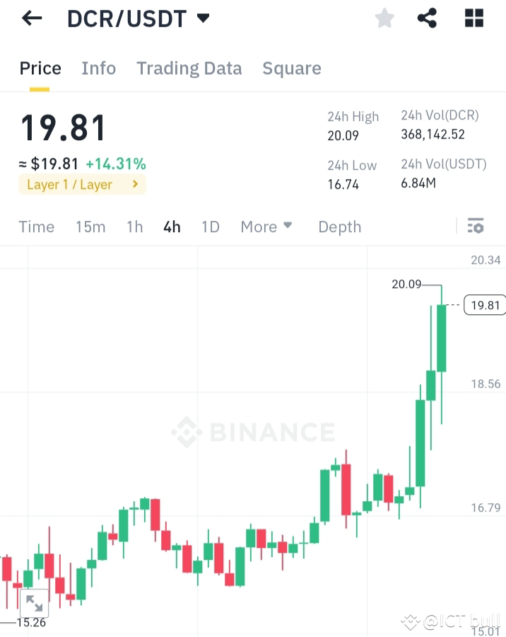 🚨 $DCR /USDT ALERT: MAJOR BREAKOUT – DON’T MISS THE NEXT MO | ICT bull on Binance Square