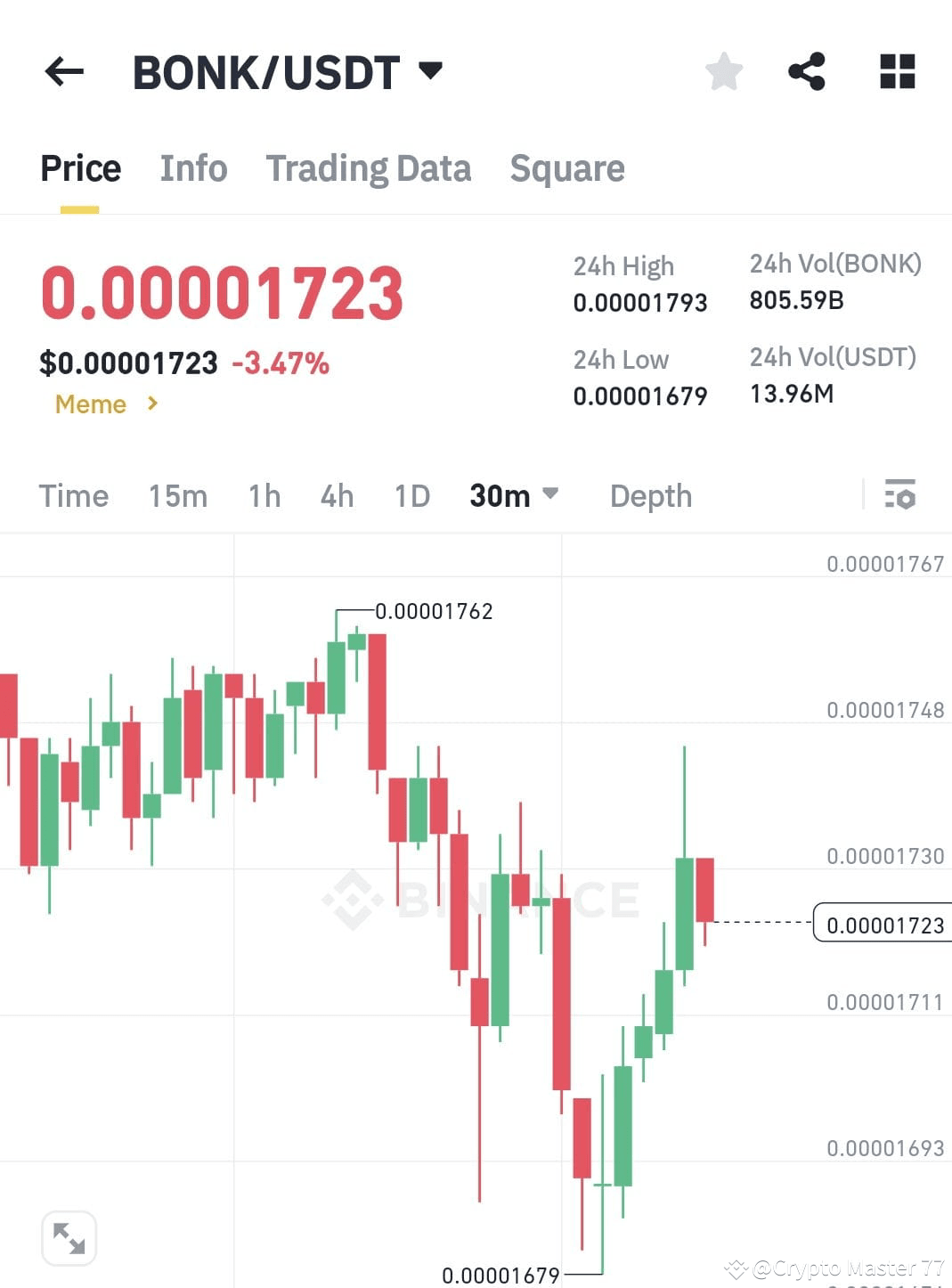 $BONK #BONK/USDT Technical Analysis – Bearish Retracement | Crypto Master 77 on Binance Square