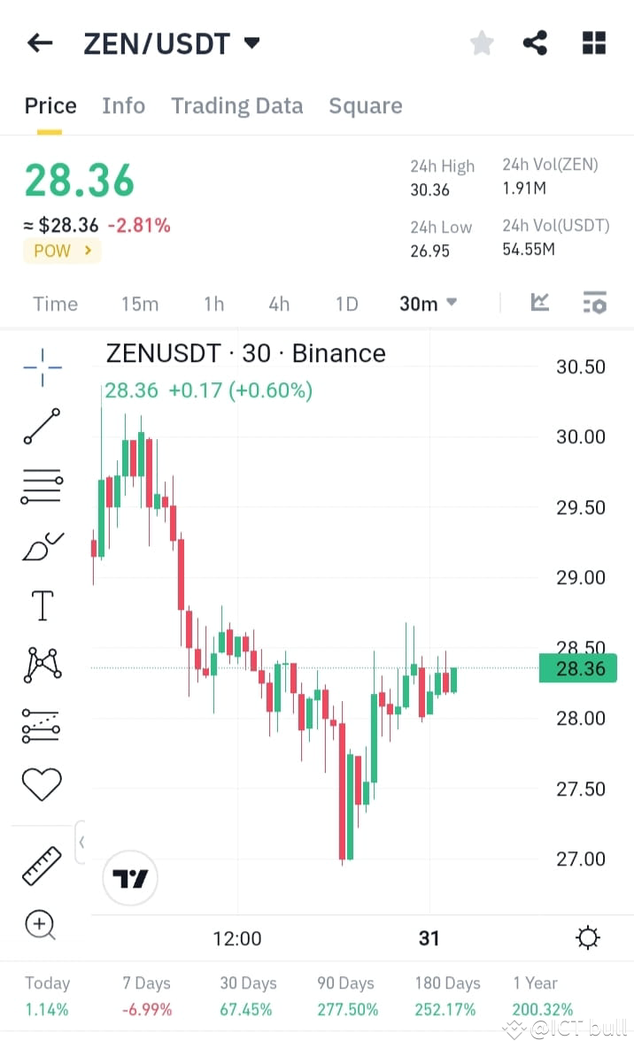 $ZEN /USDT Trading Signal - Recovery Momentum Setup Entry Z | ICT bull on Binance Square