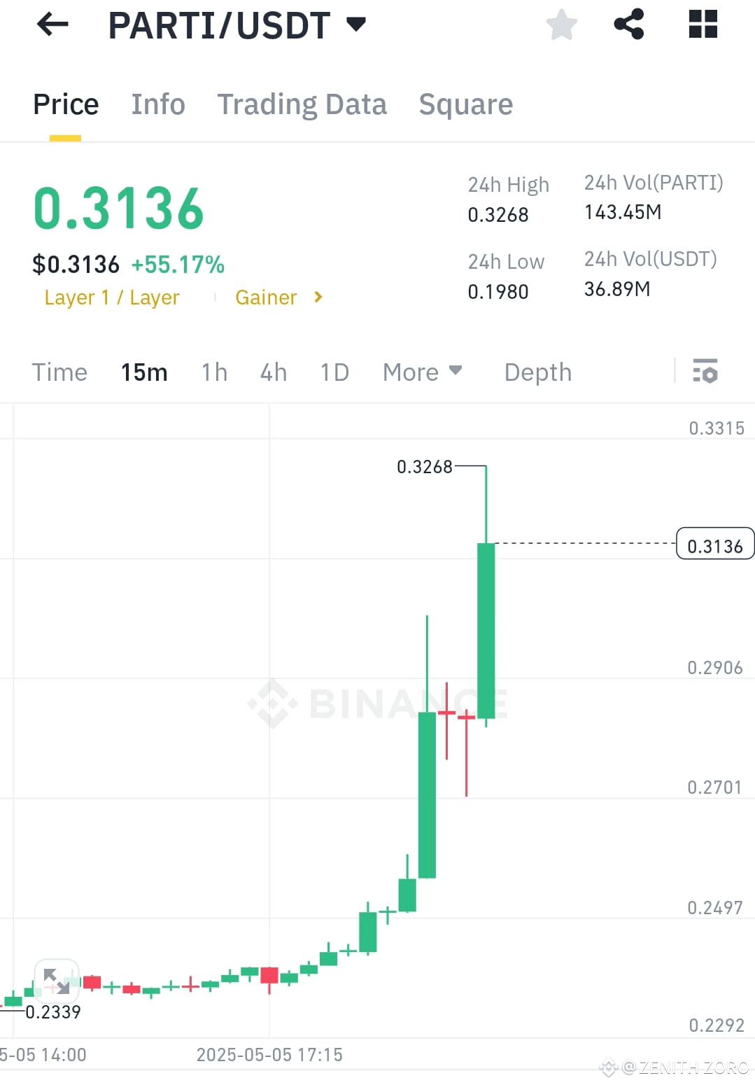 $PARTI EYES ON $0.3420 NEXT! $PARTI/USDT exploded from $0. | ZENITH ZORO on Binance Square
