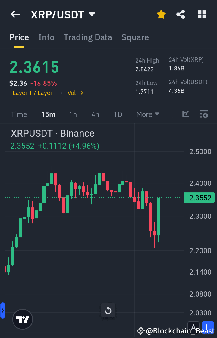 $XRP /USDT Bull Run Alert!🔥💯 Current Price: $2.3615 Entr | Blockchain_Beast on Binance Square