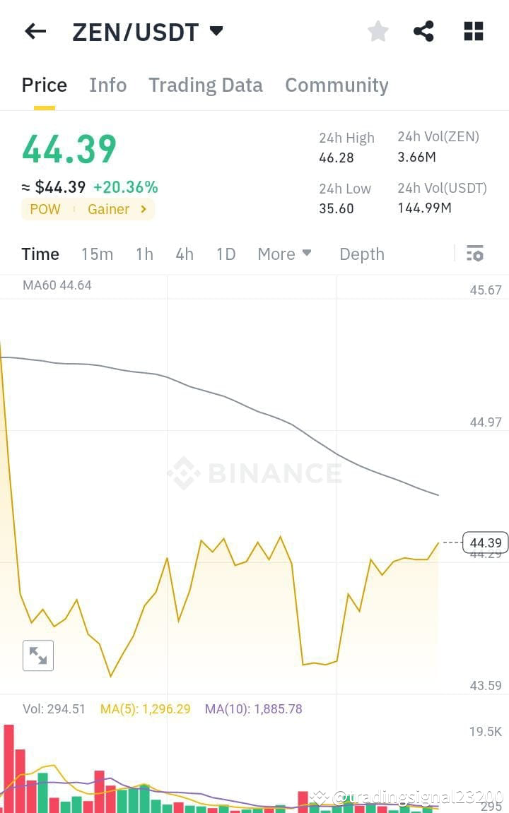 ZEN/USDT Analysis 🦅 🦅 🦅 📊 --- Price Overview Current | tradingsignal23200 on Binance Square