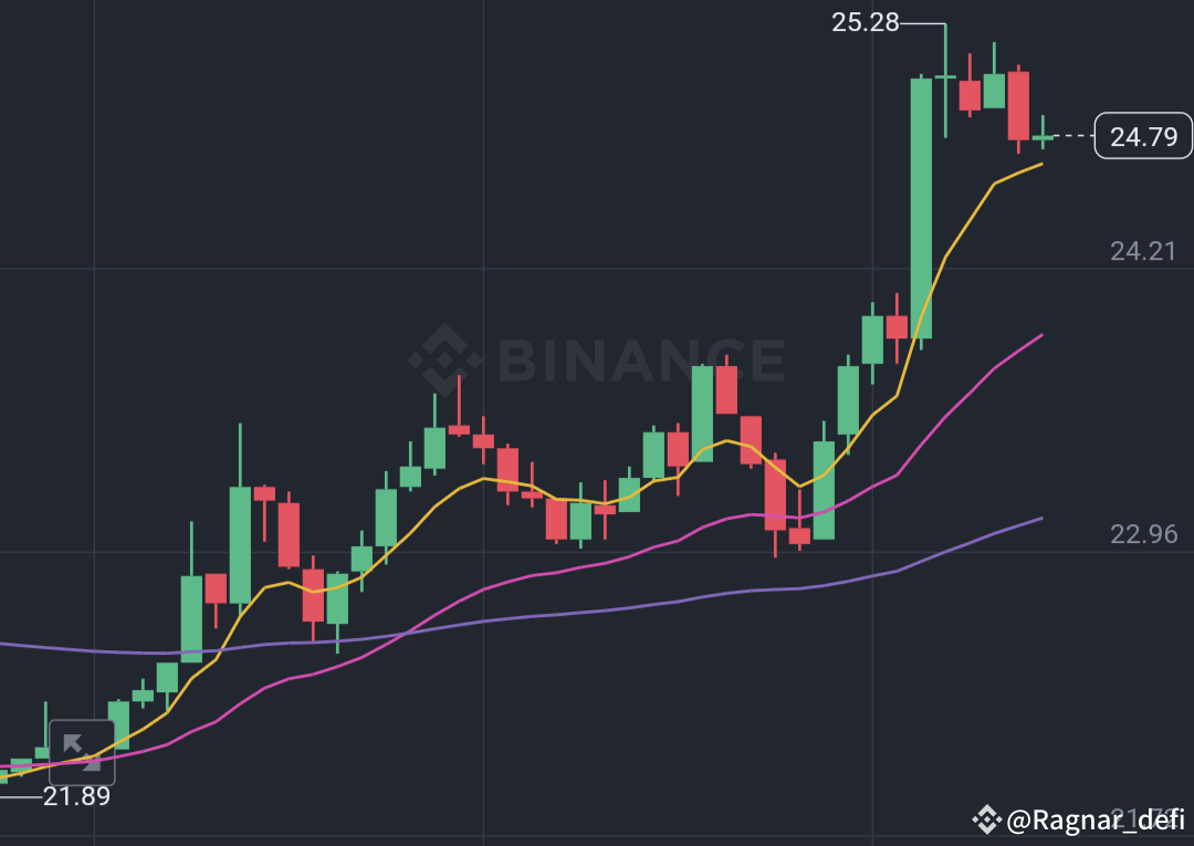 🚀 $SSV/USDT: Bullish Momentum Reaching New Peaks! 🔥💯 $ | Ragnar_defi on Binance Square