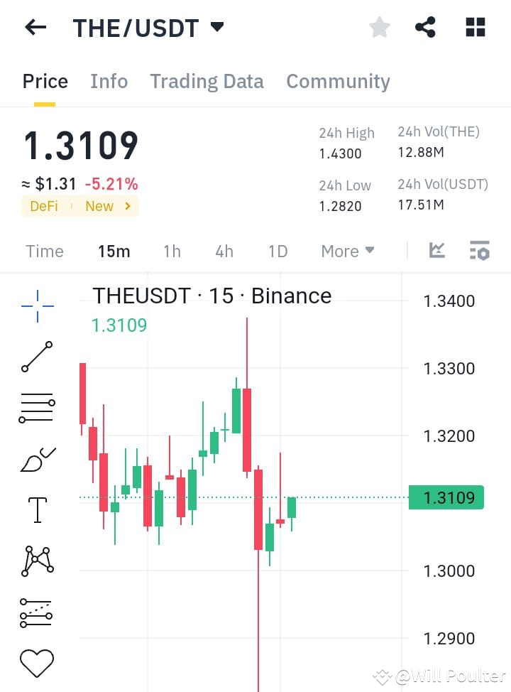 🔥 $THE /USDT: DeFi Dip with Big Upside Potential – Time to | Crypto Export01 on Binance Square