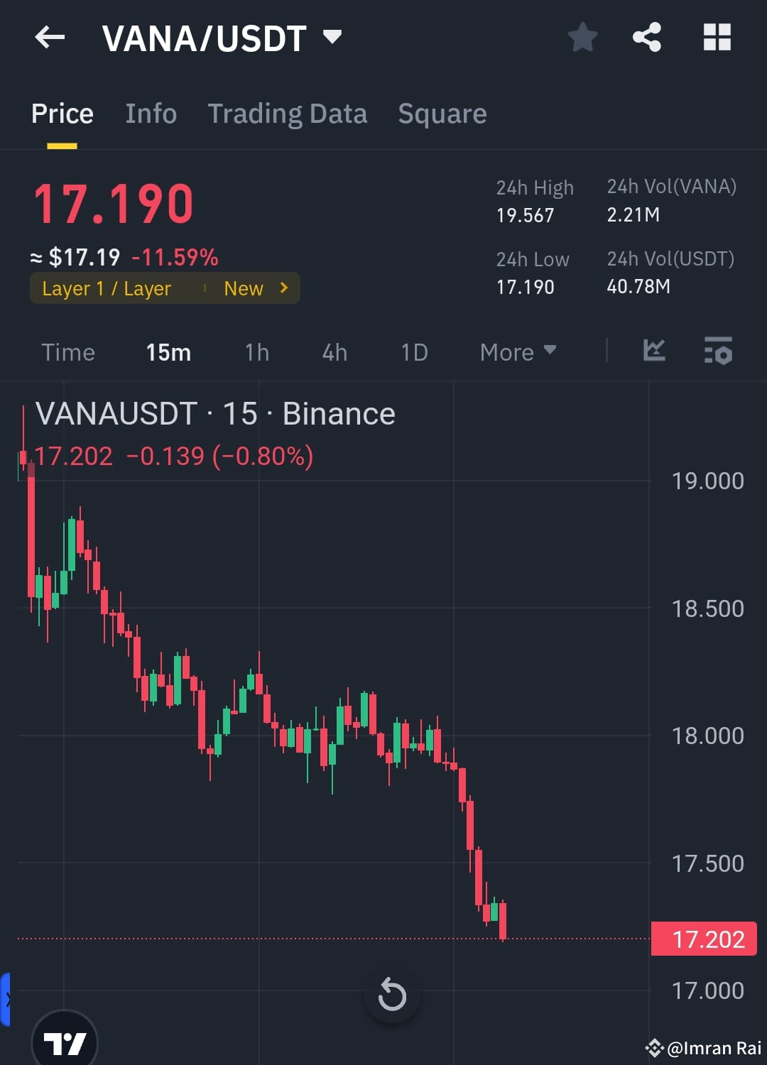$VANA Analysis $VANA is trading at $17.190, down 11.59% ov | Imran Rai ...