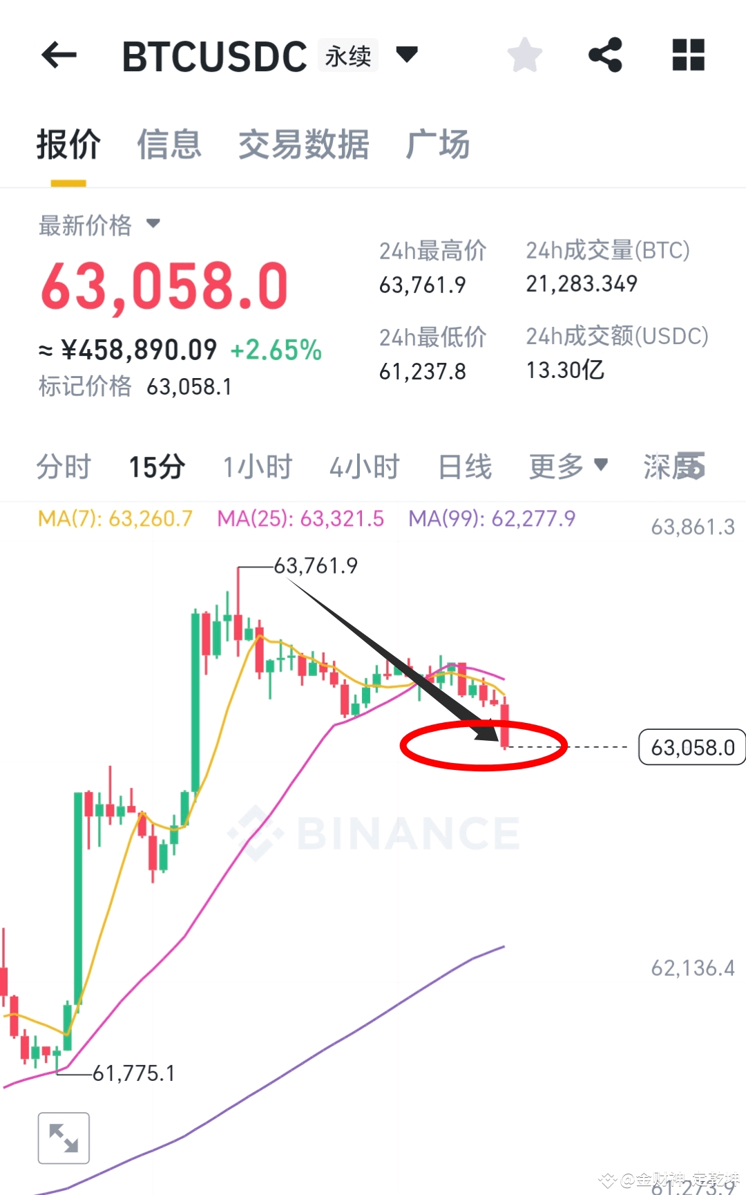 Bitcoin 63750 kongs all retreat $BTC Morning Lao Jin wrote: | 金财神-定乾坤 on Binance Square