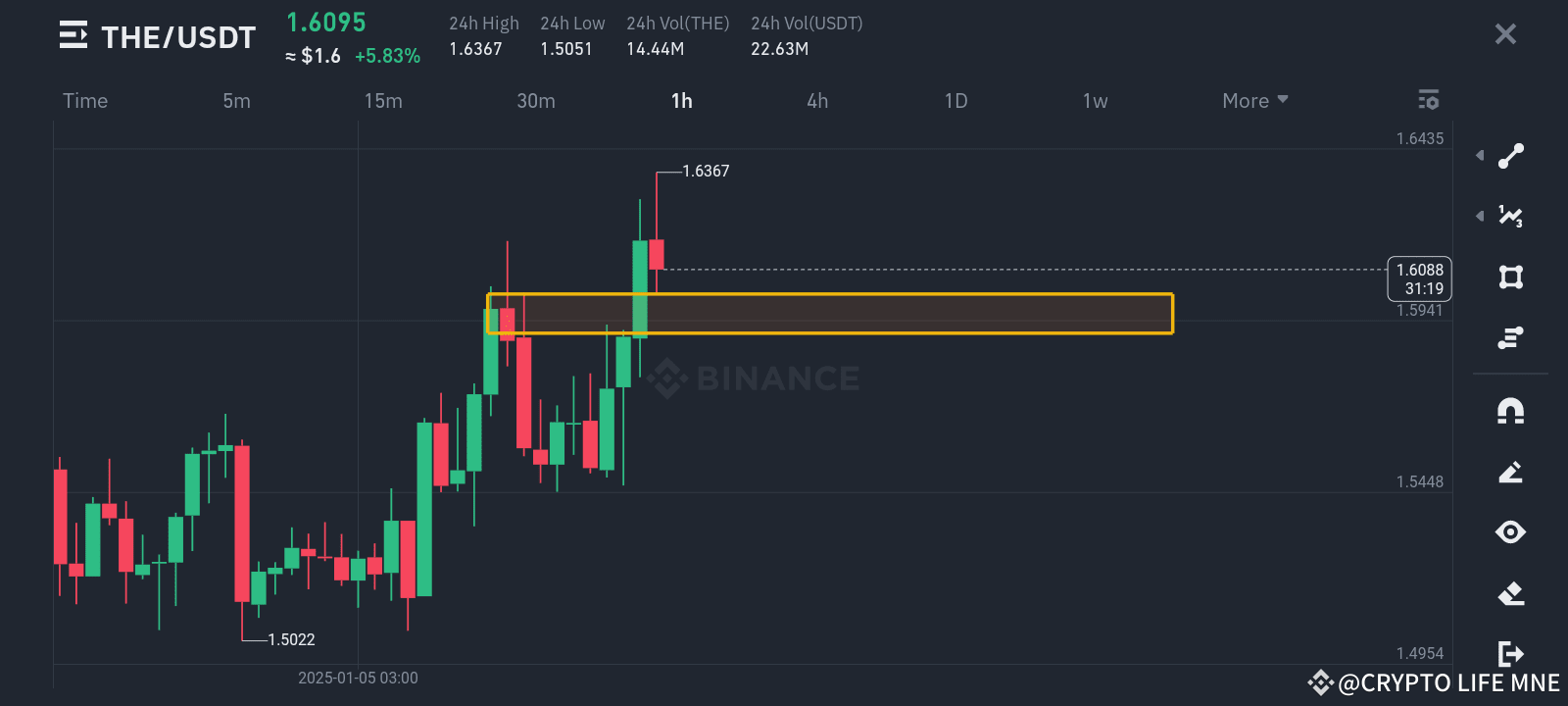 $THE /USDT: 🐂🚀 Bulls Are Preparing Pullback Trade setup! | CRYPTO LIFE MNE on Binance Square