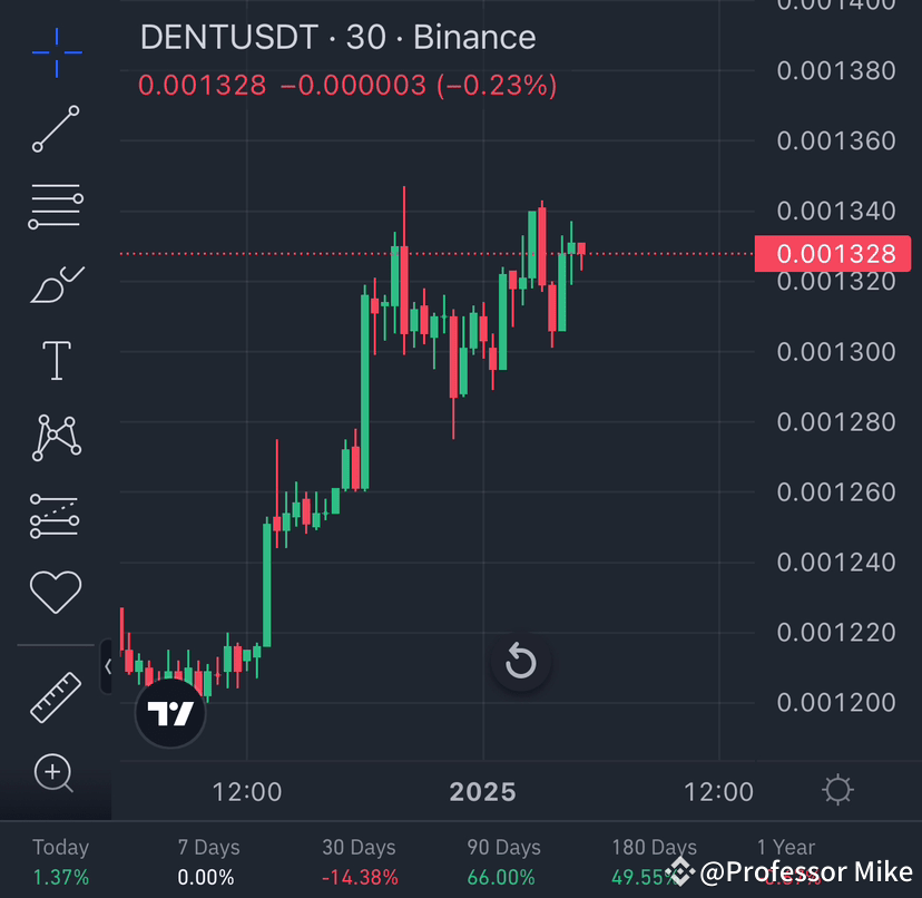 $DENT /USDT: Bull Run in Action!🔥💯 $DENT is showing stron | Professor Mike on Binance Square