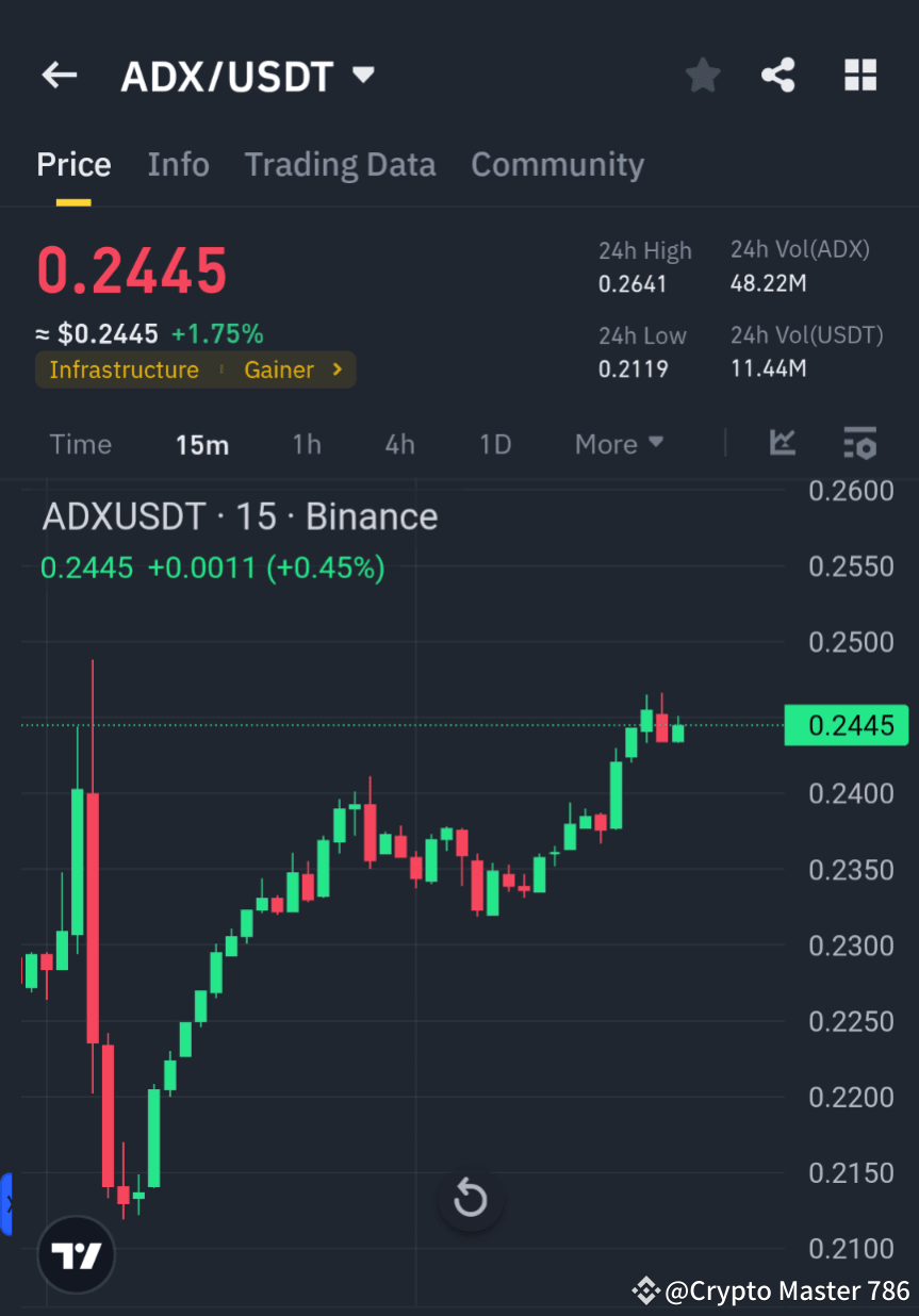 $ADX 📊 ADX/USDT Technical Analysis 🚀 Current Price: $0.2 | Crypto Master 786 on Binance Square