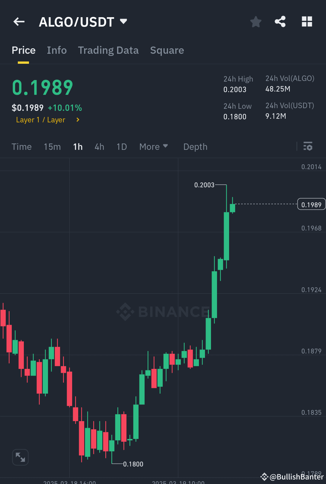 Algorand ($ALGO /USDT) is showing strong bullish momentum, s | BullishBanter on Binance Square