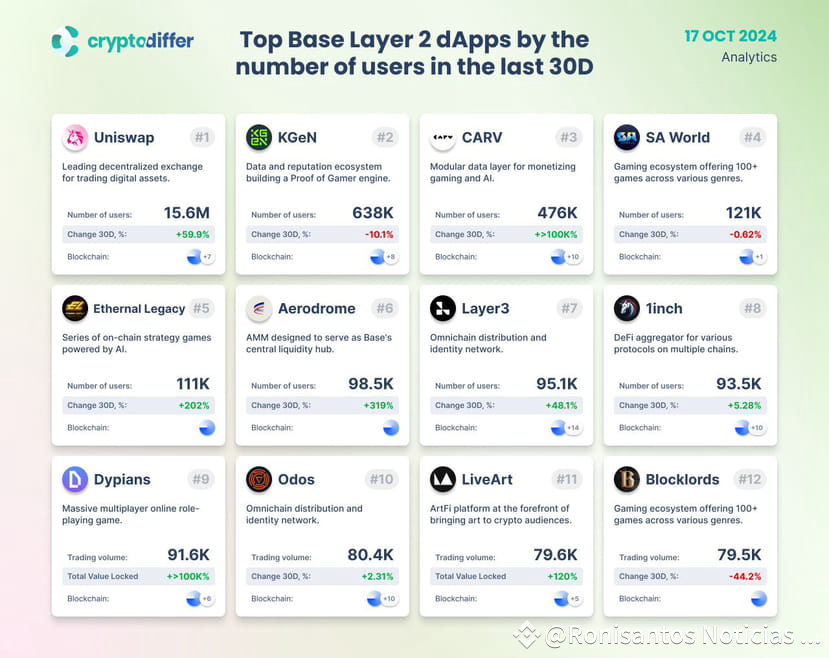 Top Base Layer 2 dApps by number of users in the last 30D T ...