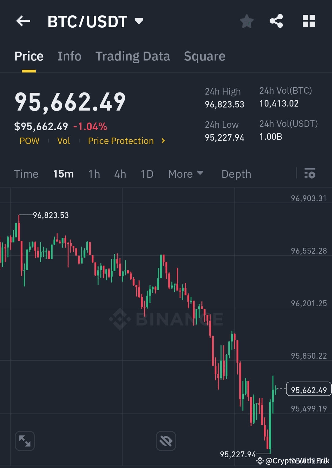 $BTC /USDT Bull Run Alert 🚀 BTC has retraced from $96,823 t | Crypto With Erik on Binance Square