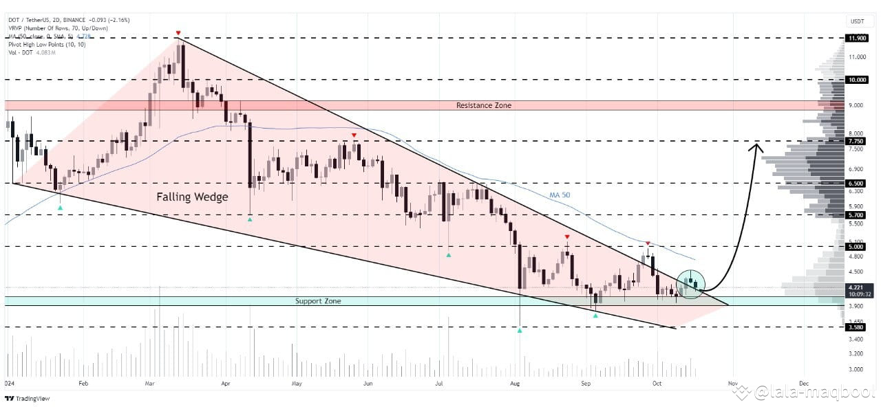 $DOT #USDT Polkadot ($DOT/USDT) is poised for a seismic shi | lala ...