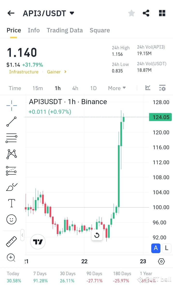 $API3 /USDT – BULLISH EXPLOSION IN PLAY 🚀 | READY FOR ANOTH | ICT bull on Binance Square
