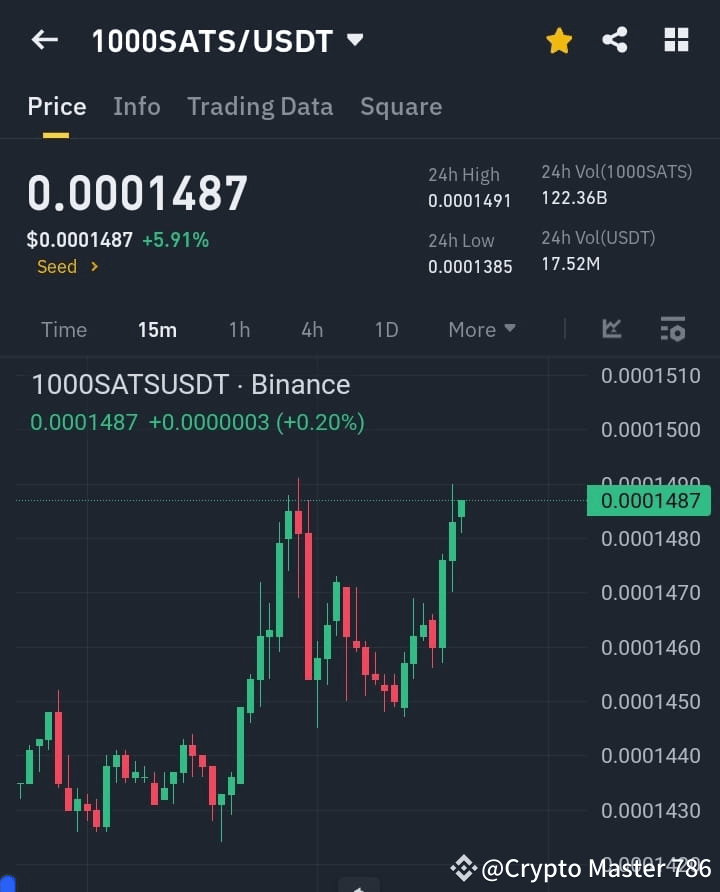 🚀 $1000SATS /USDT Gearing Up for a Breakout! 🔥 💸 Current | Crypto Master 786 on Binance Square