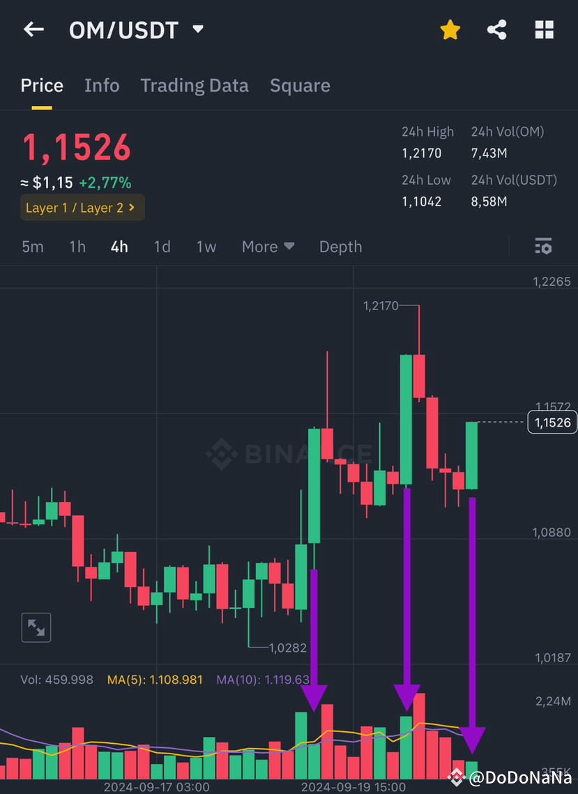 $OM OM coin has been manipulated, and it was even sold in la | DoDoNaNa ...