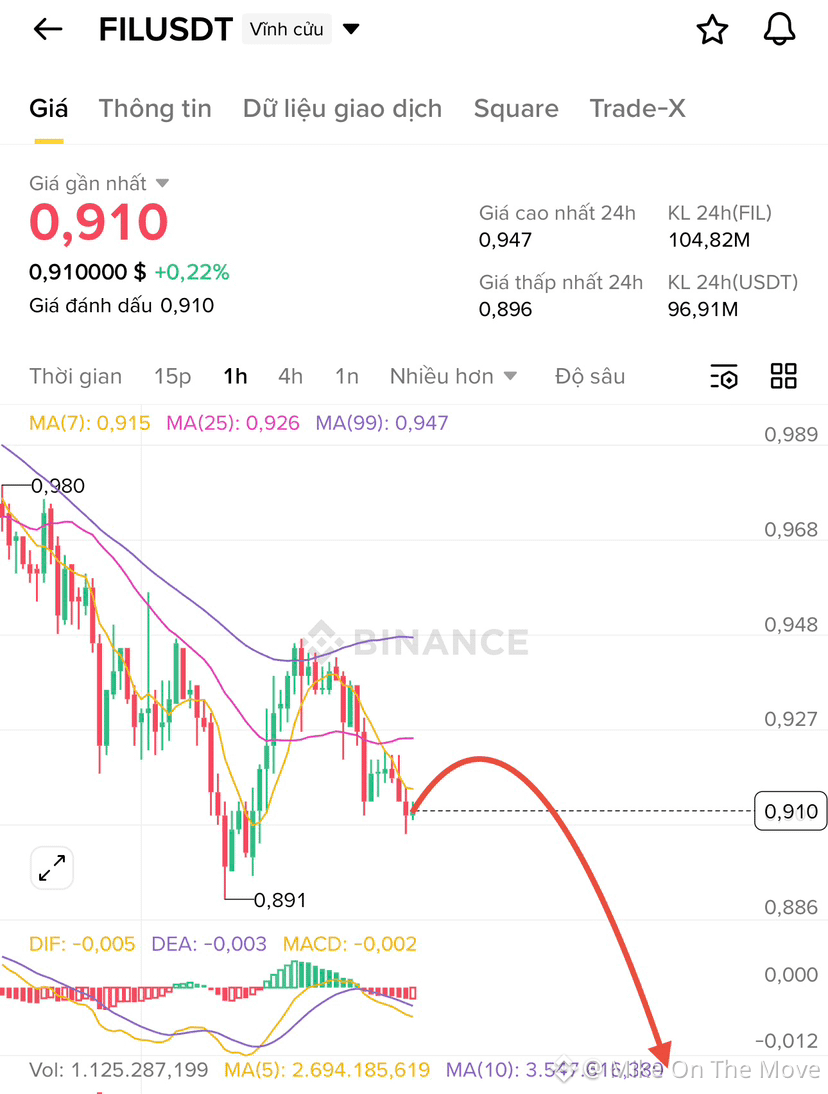 $FIL bounce looks capped, sellers are stepping back in on | Mike On The ...