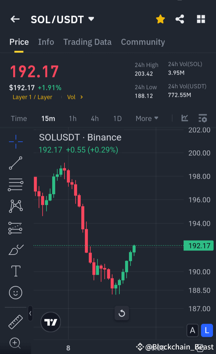 $SOL /USDT Bull Run Alert!🔥💯 📌 Current Price: $192.17 | Blockchain_Beast on Binance Square