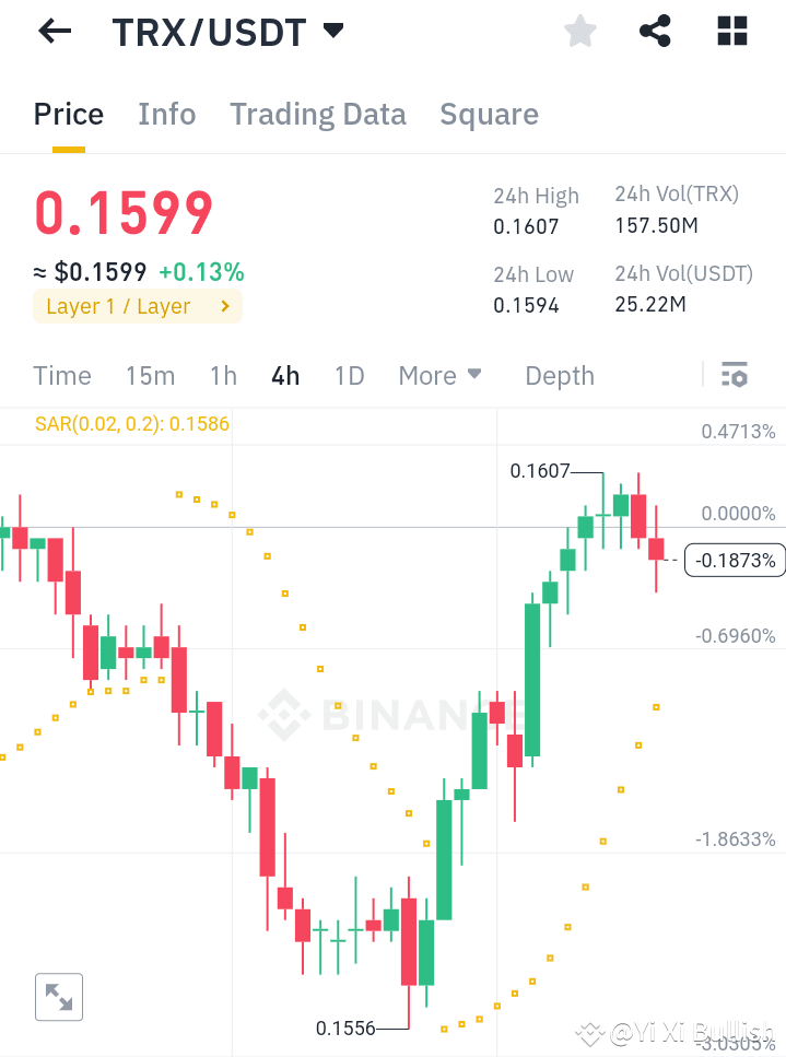 Technical Analysis: $TRX /USDT Current Price: $0.1599 24h | Yi Xi Bullish on Binance Square