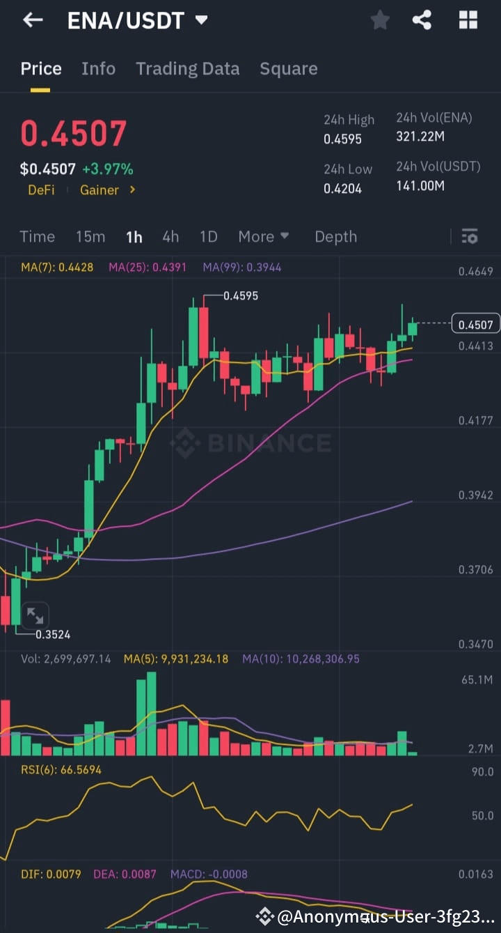 $ENA DONT MISS THIS SIGNAL 🔥 🚀 ENA/USDT – Bullish Momentu | Crypto Queen Official on Binance Square