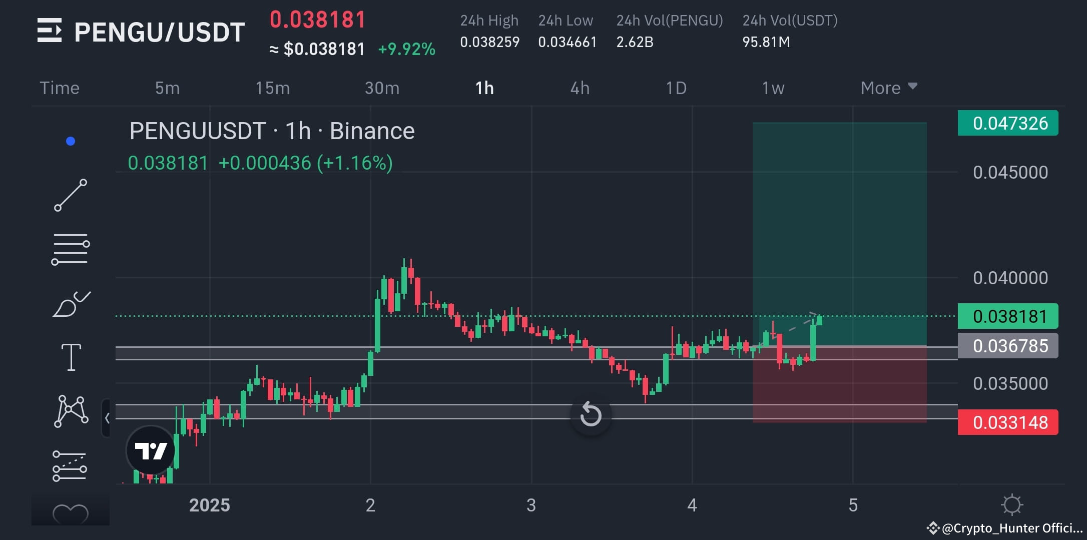 $PENGU /USDT BULLISH BREAKOUT 🚀 Key Levels: - Current Pric | Crypto_Hunter Official on Binance ...