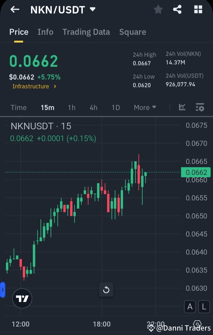 🚨Trading Signal Alert for $NKN /USDT🚨 NKN/USDT is curre | Danni Traders on Binance Square