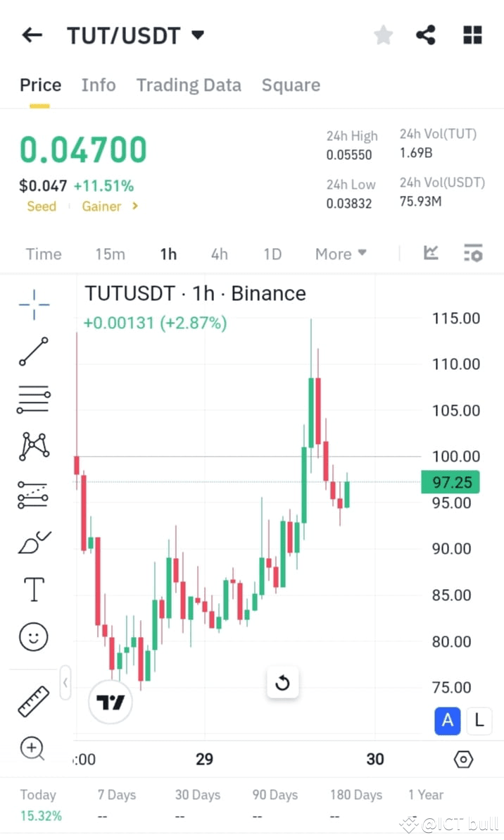 🚀 $TUT /USDT Ready for a Big Move! TUT/USDT is forming a b | ICT bull on Binance Square