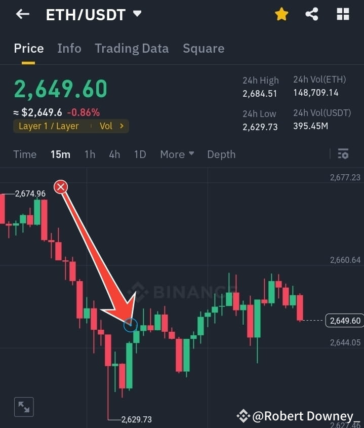 Technical Analysis Report: $ETH /USDT Current Price: $2,649 | Robert Downey_ on Binance Square