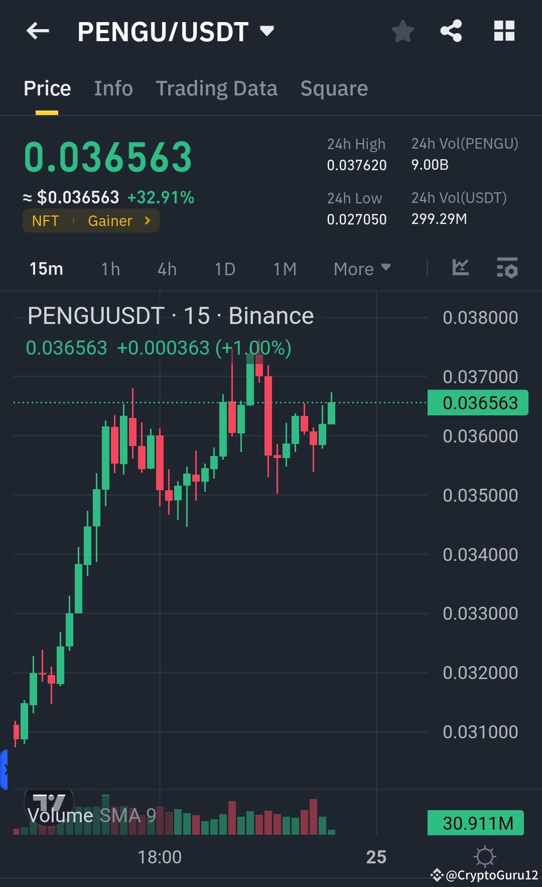 $PENGU /USDT – Bullish Breakout in Progress Entry Zone: $0. | CryptoGuru12 on Binance Square