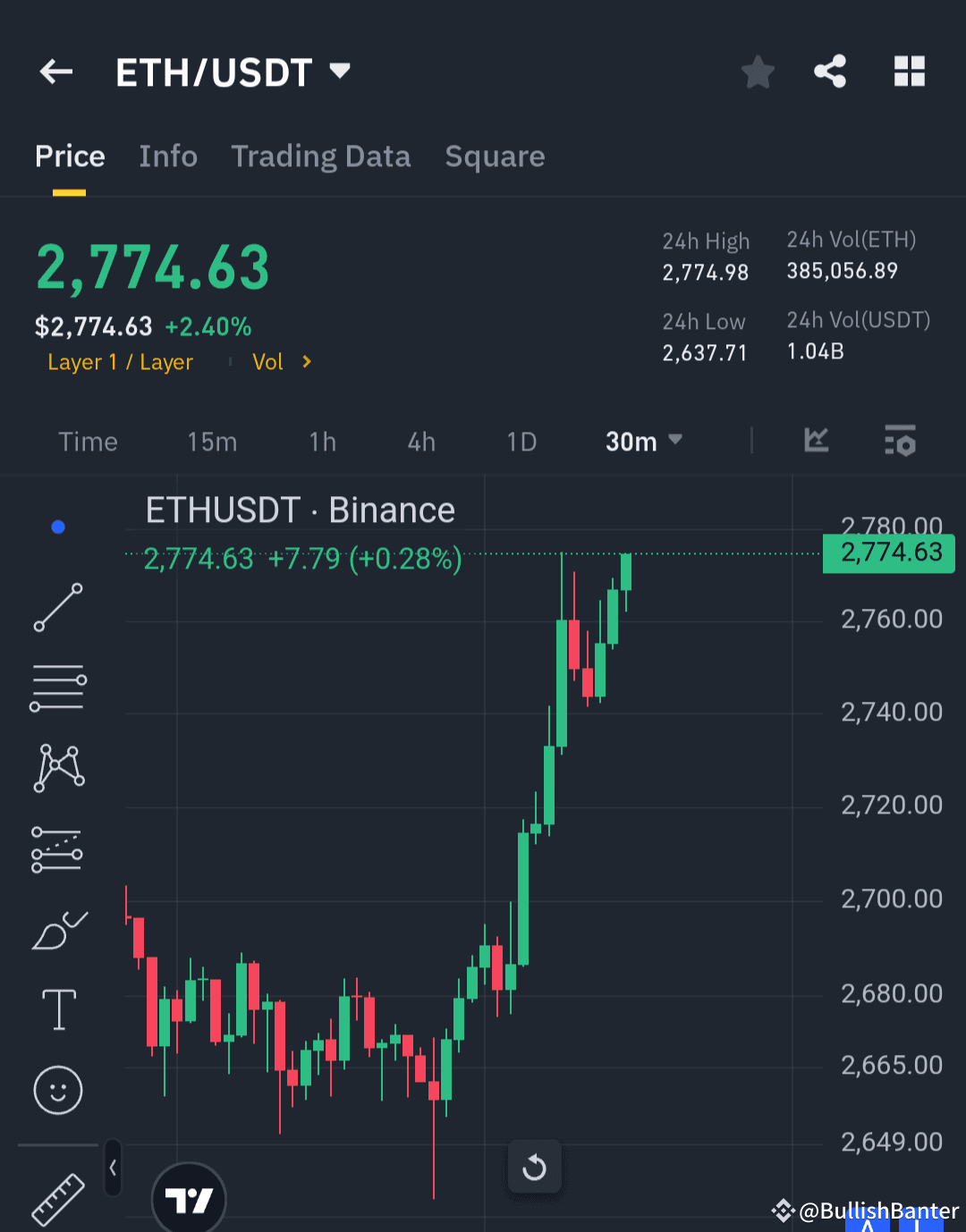 🚀🔥 $ETH Breakout Alert – Massive Surge in Play🔥🚀 Congr | BullishBanter on Binance Square