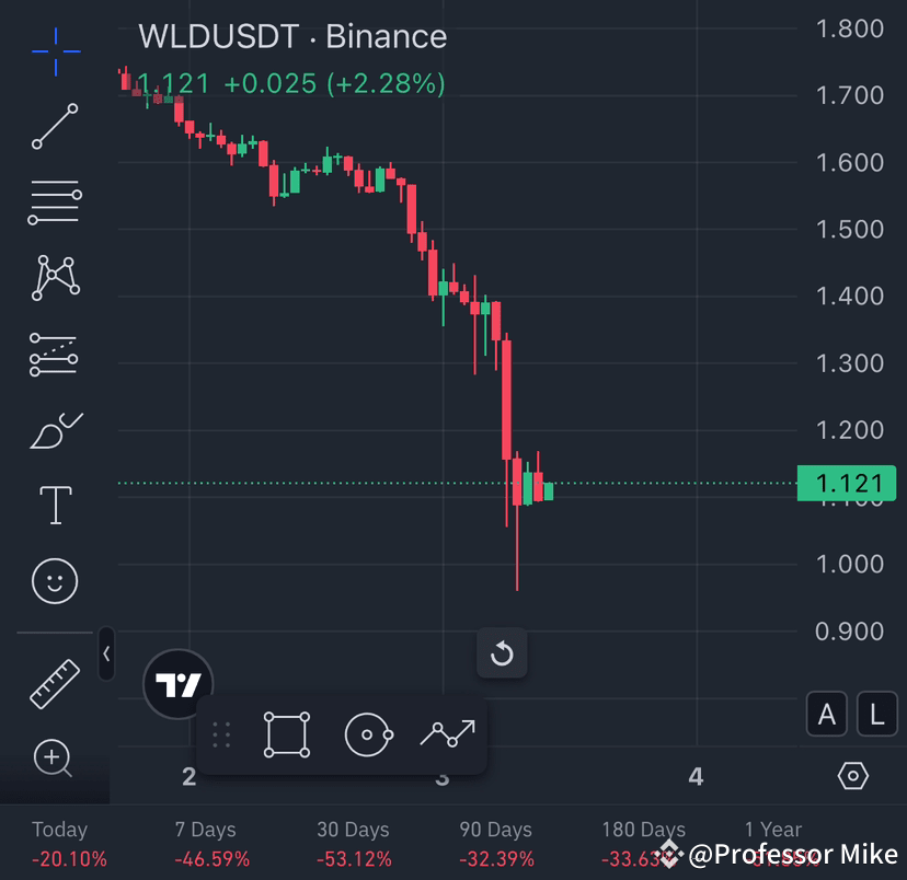 $WLD /USDT Short Signal – Weak Bounce, Bears Still in Charge | Professor Mike on Binance Square