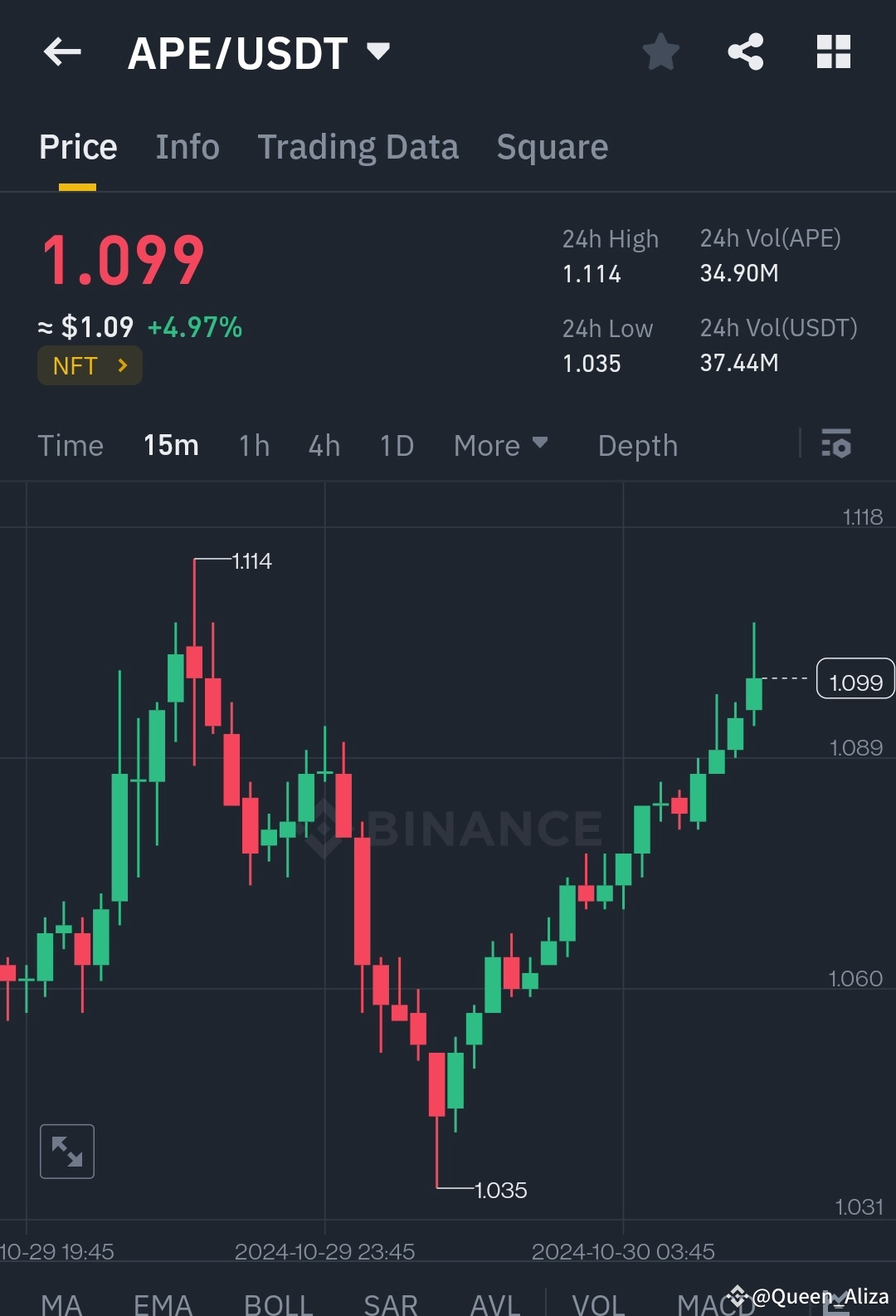 $APE $APE $APE APE ( | Bullish Buster on Binance Square